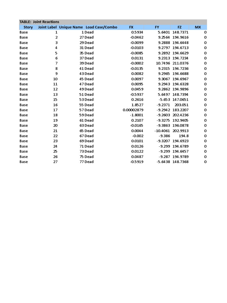 TABLE: Joint Reactions Story Joint Label Unique Name Load Case/Combo FX ...