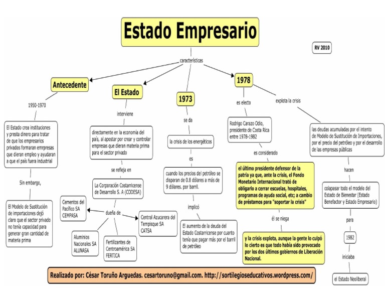 Esquema Estado Empresario. | PDF