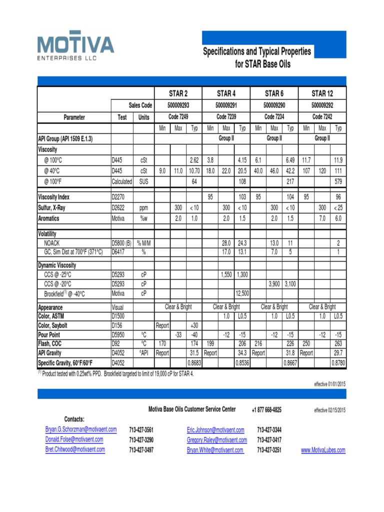 Group II Base Oil Specifications | PDF | Viscosity | Hydrocarbons
