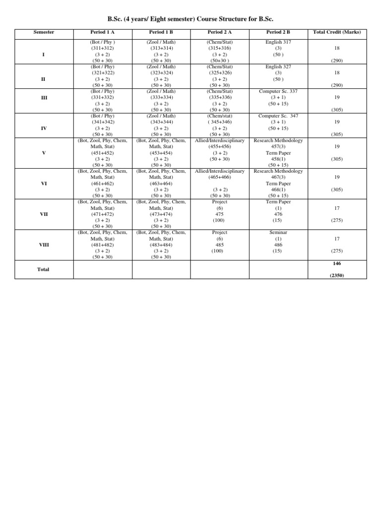 B.Sc. (4 Years/ Eight Semester) Course Structure For B.SC | PDF