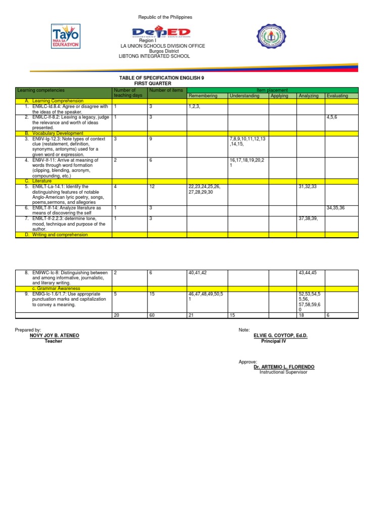 TOS Grade 9 English | PDF | Reading Comprehension | Linguistics