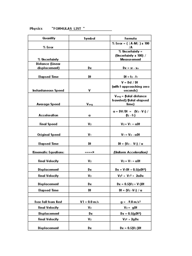 Physics 1 and 2 Formulas PDF | PDF | Momentum | Collision