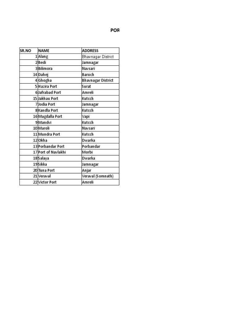 List of Ports in Gujarat | PDF