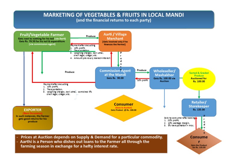 Flow Chart For Marketing | PDF | Prices | Money