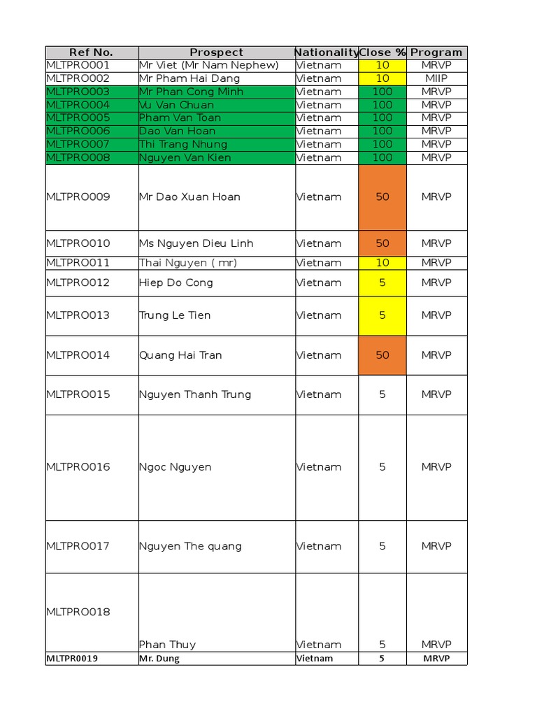 VN Hot Prospect List - 09052016 - V1 | PDF | Vietnam | Euro