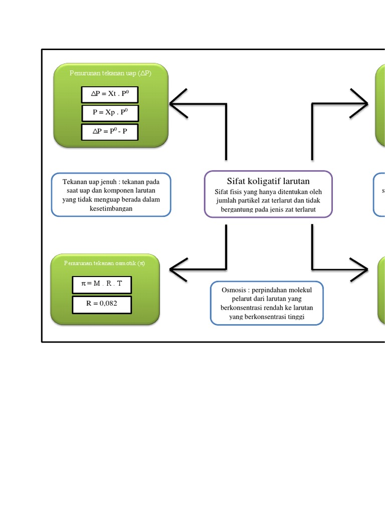 Peta Konsep Sifat Koligatif Larutan | PDF