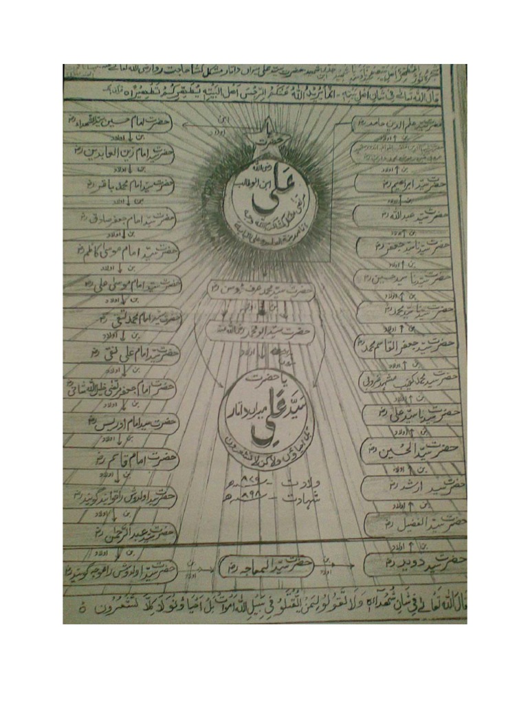 Shijra Mubarak of Sayed Ali Mira Datar | PDF