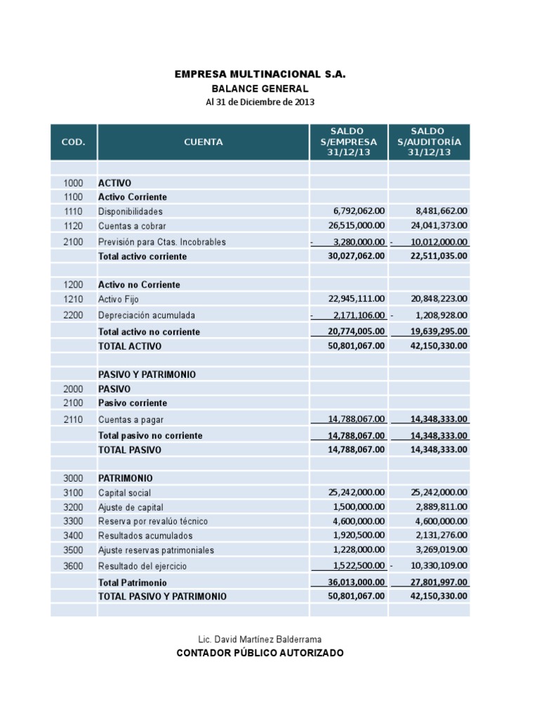 Balance General Comparativo 2013-2012 | PDF | Economía Financiera ...