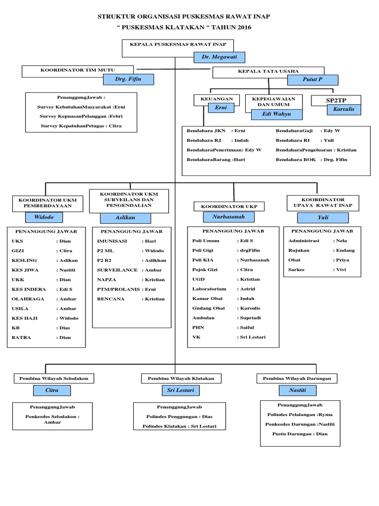 Struktur Organisasi Puskesmas Rawat Inap | PDF