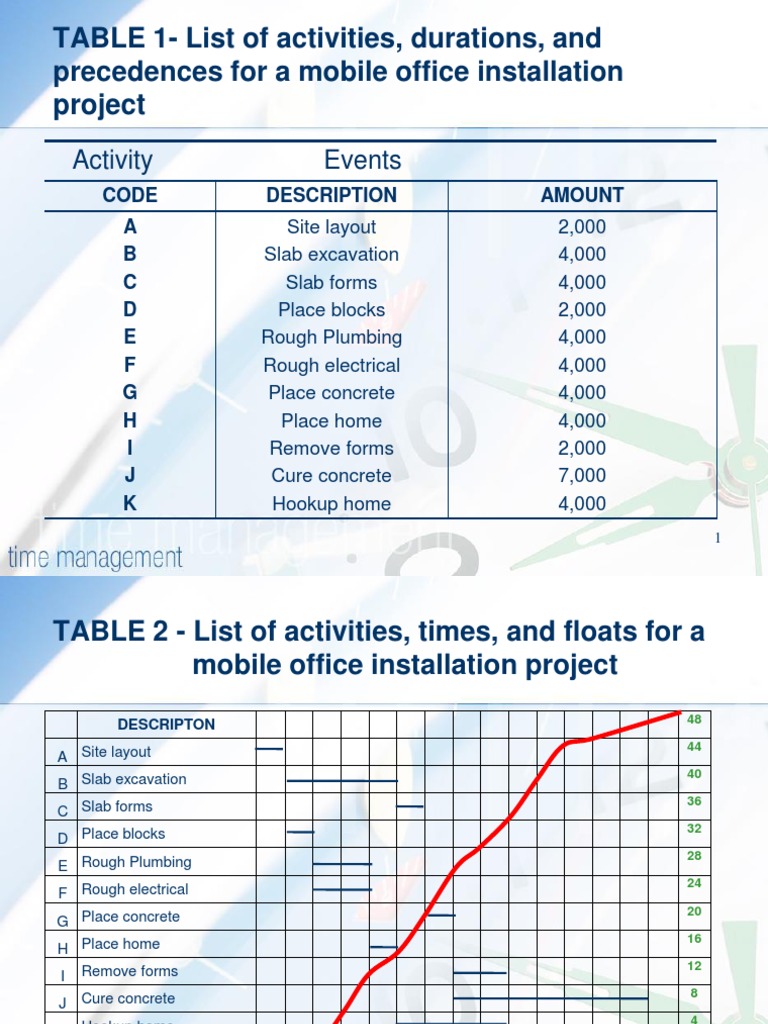 TABLE 1-List of Activities, Durations, and Precedences For A Mobile ...