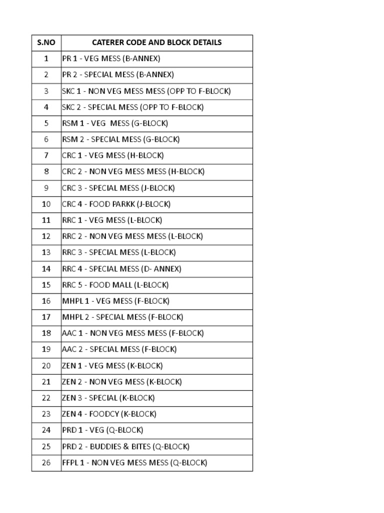 MESS CODE For The Month of July 2019 | PDF | Technology & Engineering