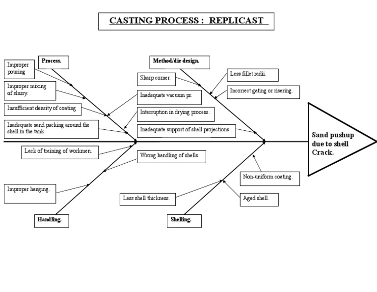 Casting Process: Replicast: Method/die Design. Process | PDF