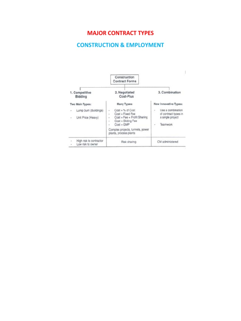 An Overview of Major Contract Types in Construction and Employment ...