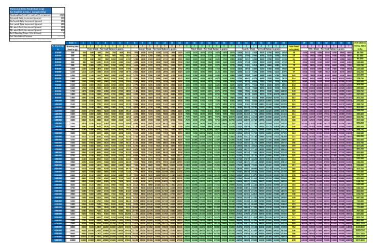 Vannamei Shrimp Blind Feed Chart | PDF