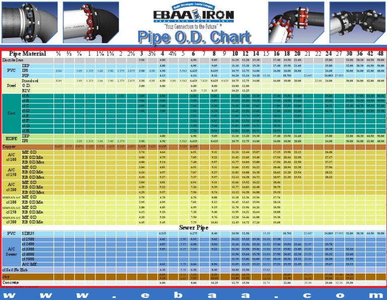 Misc - Pipe OD Chart | PDF | Tuyau | Génie chimique
