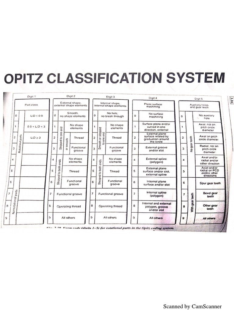 Opitz Table | PDF