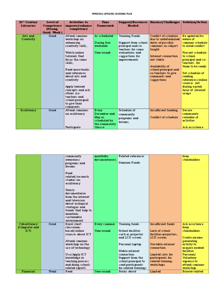 Personal Lifelong Learning Plan | Educational Technology | Competence ...