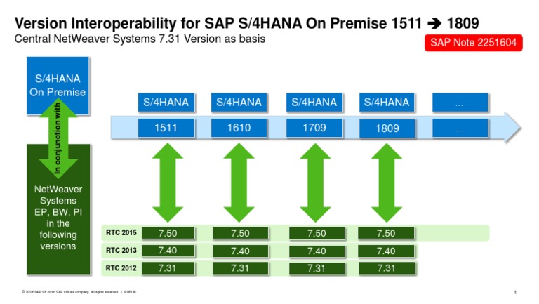 S4hana Version Interoperablility | PDF | Application Software ...