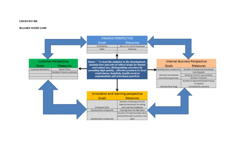Chadwick Inc Balance Score Card | PDF