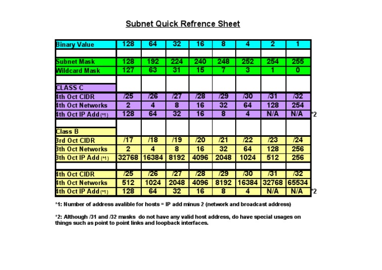 Subnetting Reference Guide | PDF