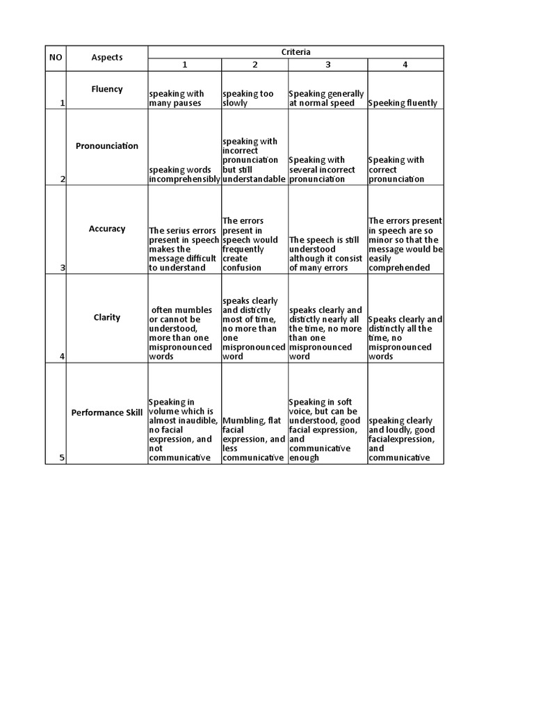 Rubrik Speaking Matrikulasi English | PDF | Fluency | Psycholinguistics