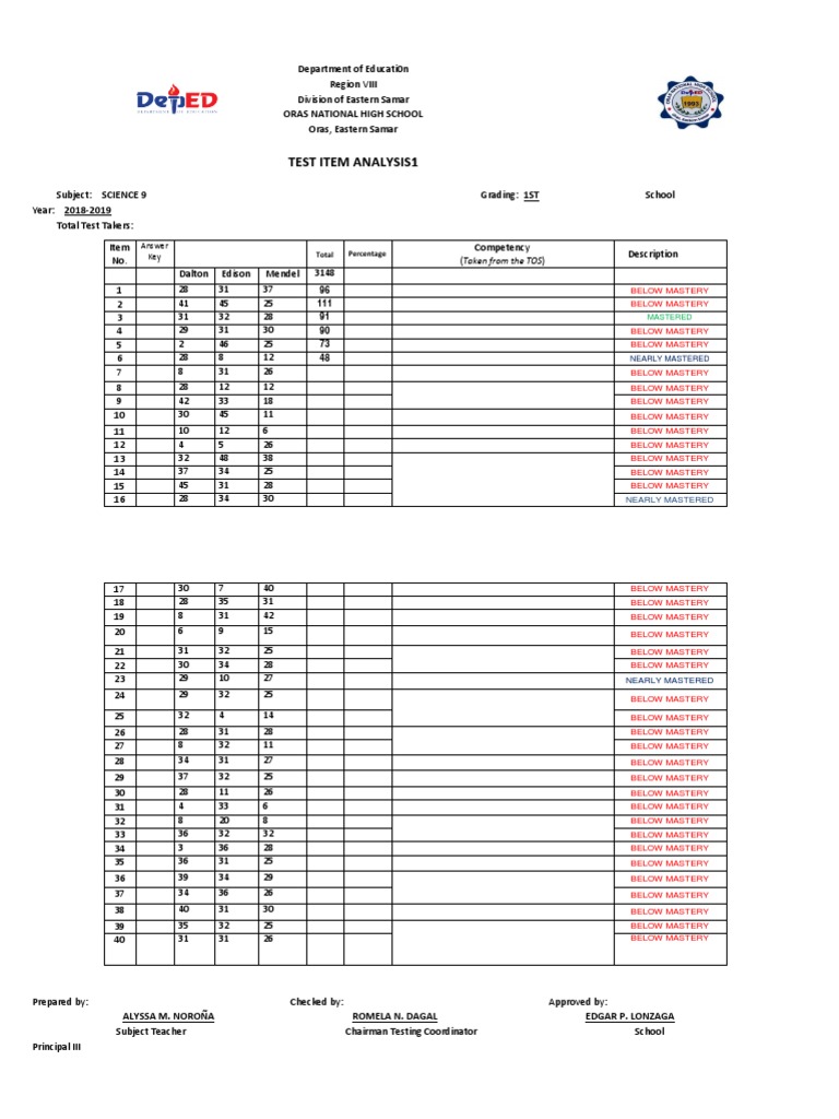 Test Item Analysis Q1 | PDF | Educational Psychology | Teaching
