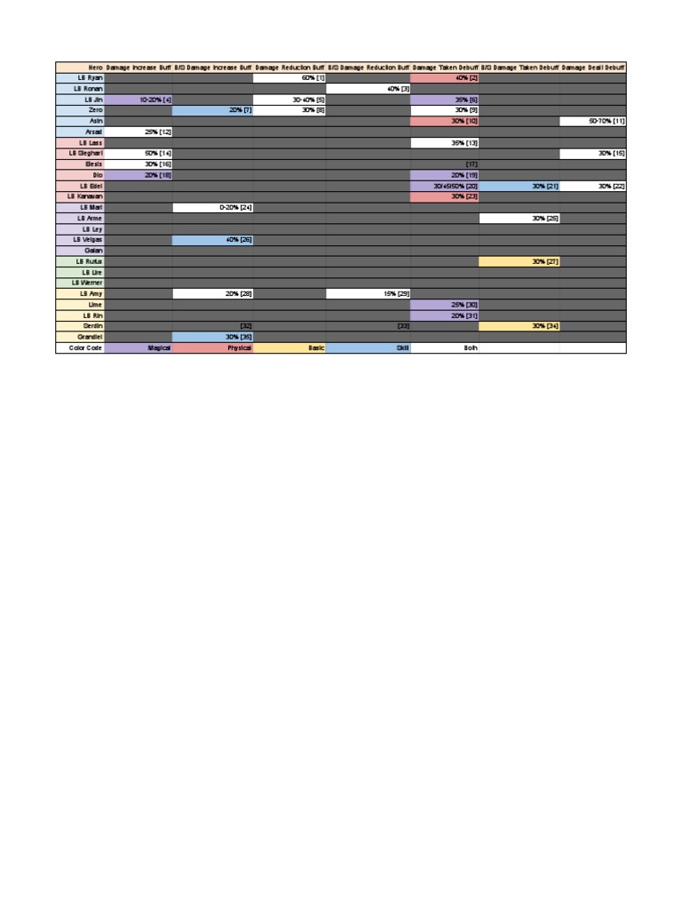 GCDC - Buff/Debuff Stacking - Kisu#4161 | PDF | Game Design | Video Game Gameplay