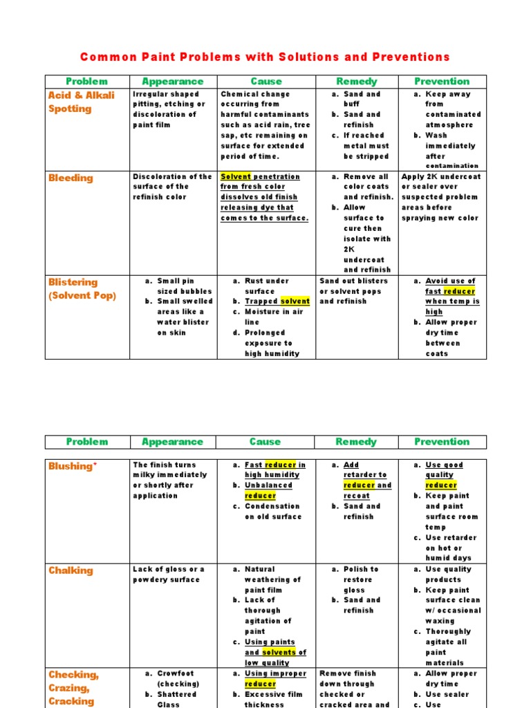 Common Paint Problems With Solutions and Preventions | PDF | Paint ...