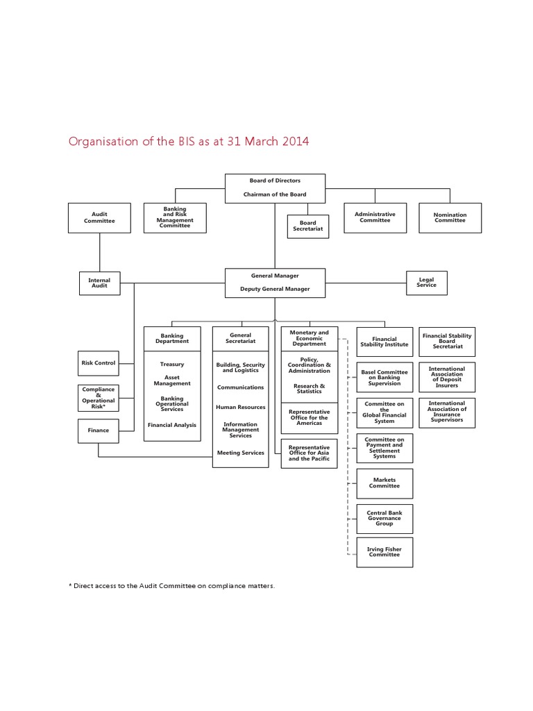 Organisation of The BIS As at 31 March 2014: Direct Access To The Audit ...