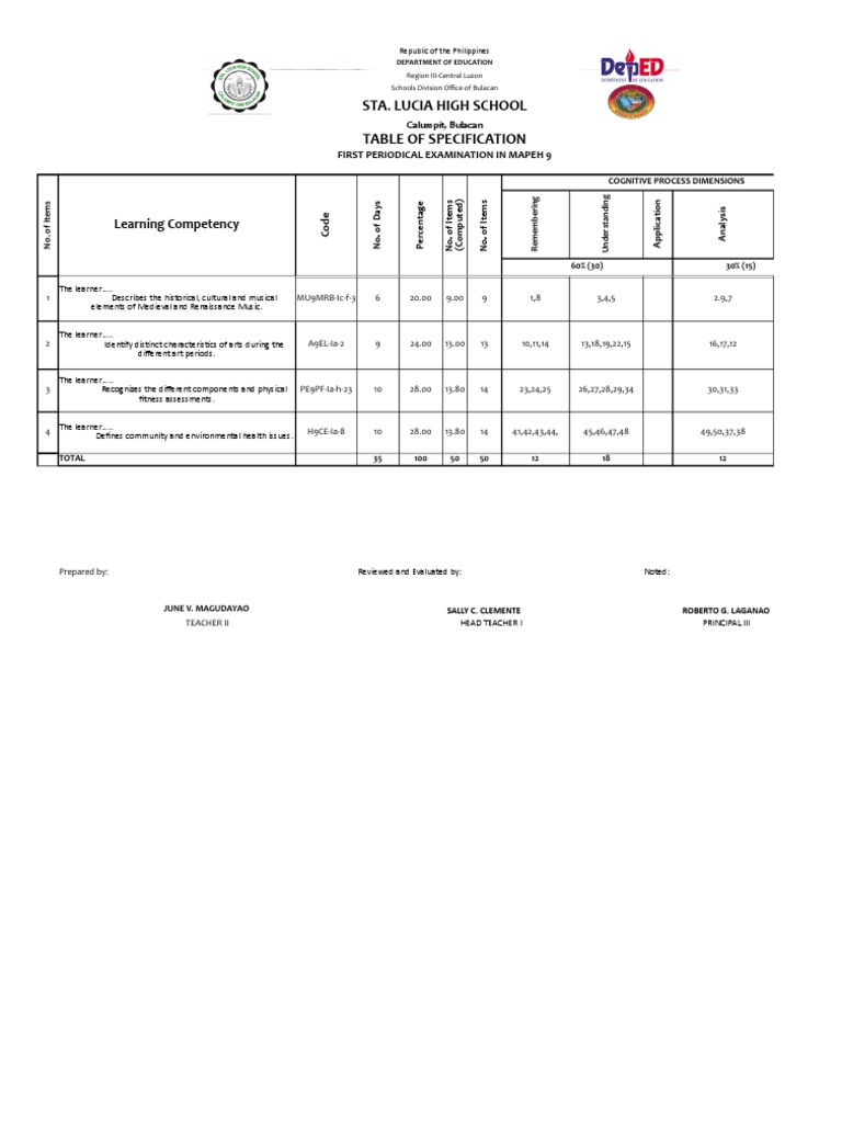 TOS New Format-1ST P.T | PDF | Psychological Concepts | Behavioural ...
