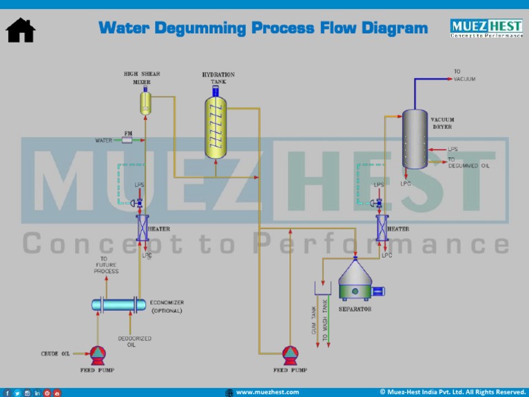 Water Degumming Process Flow Diagram