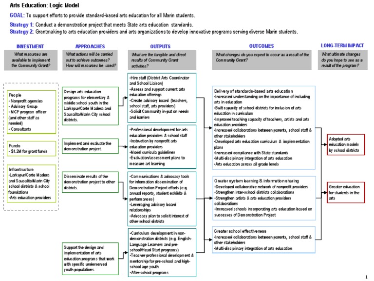 Arts Education Logic Model | Curriculum | Inclusion (Education)