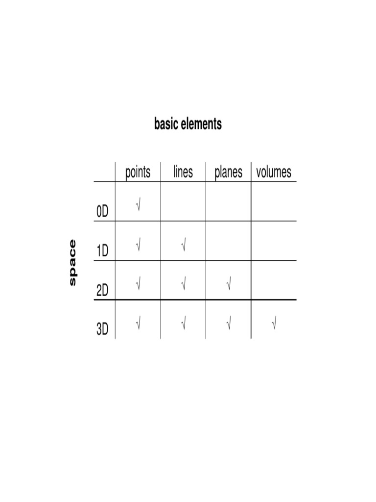 Points Lines Planes Volumes 0D 1D 2D 3D: Basic Elements | PDF | Shape ...