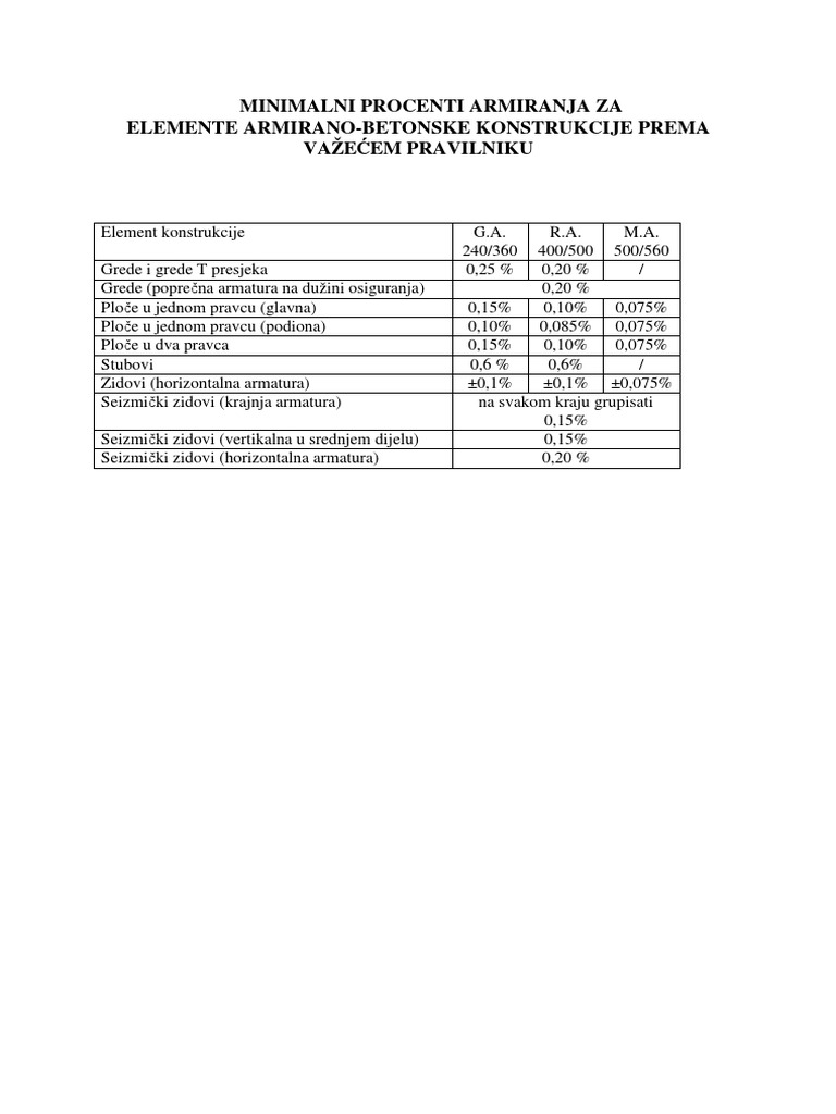 Minimalni Procenti Za Ab Konstrukcije | PDF