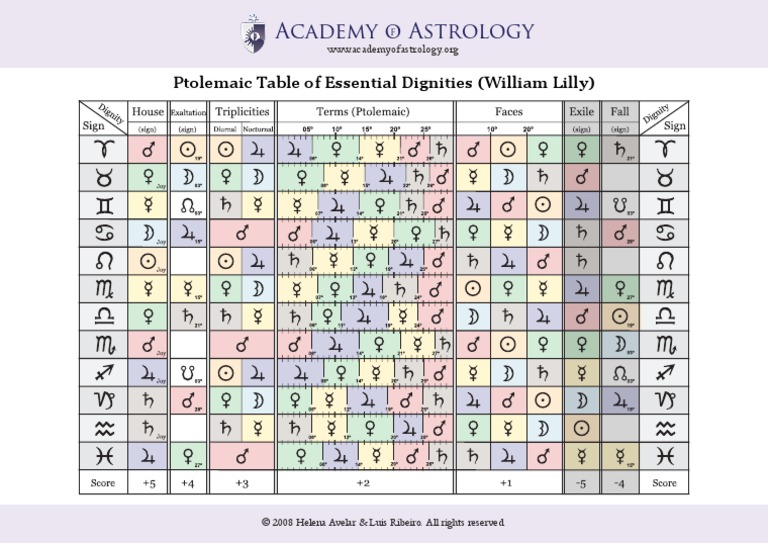 William Lilly's Essential Dignities Table | PDF