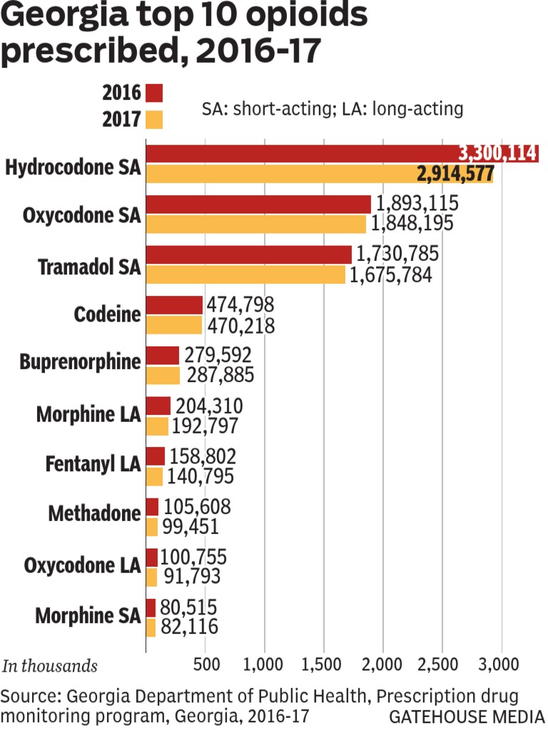 Georgia Top 10 Opioids Prescribed, 2016-17 | PDF