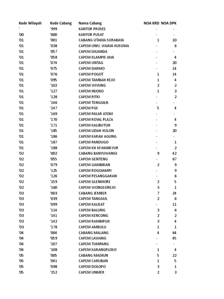 Kode Wilayah Kode Cabang Nama Cabang Noa KRD Noa DPK | PDF