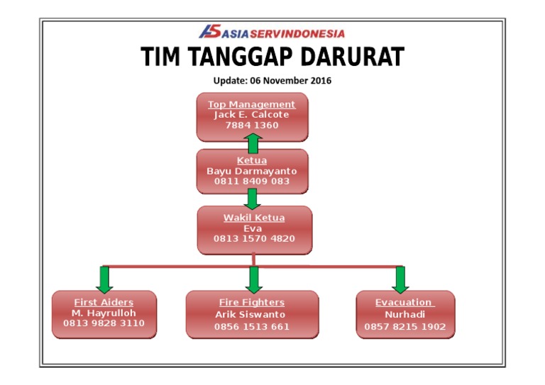 Tim Tanggap Darurat Update 6 November 2016 | PDF