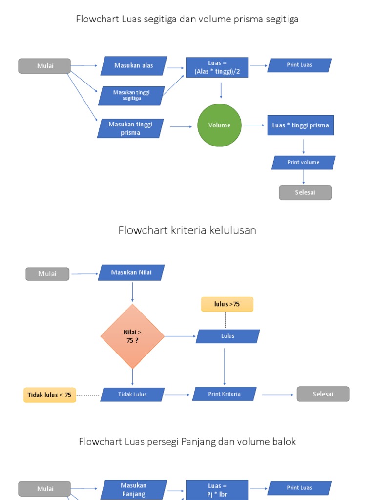 Flowchart Luas Segitiga Dan Volume Prisma Segitiga | PDF