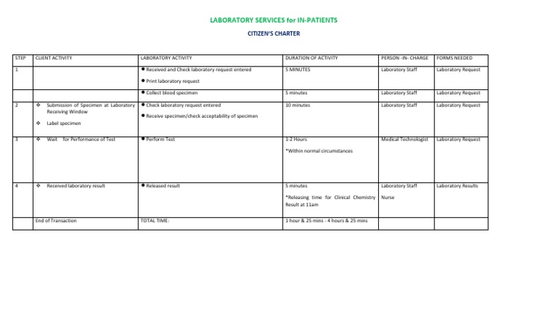 Laboratory Services For In-Patients: Citizen'S Charter | PDF