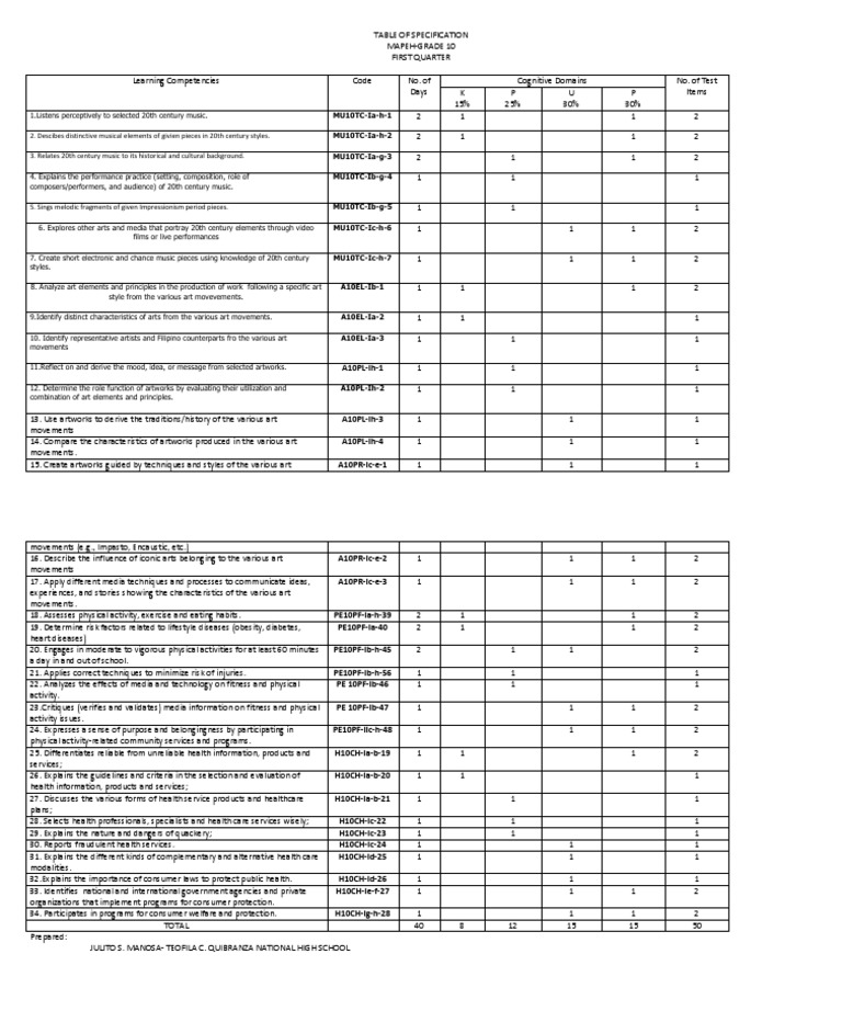 Tos Mapeh 10 1st Quarter | Physical Fitness | Psychology