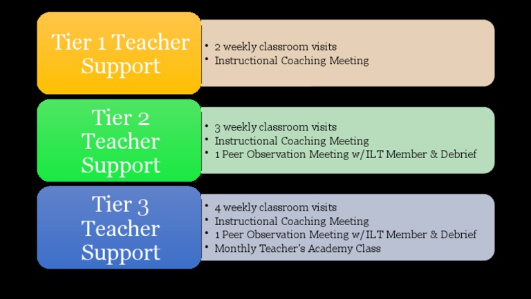 Tiered Teacher Support | PDF