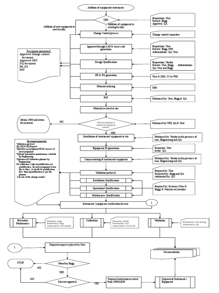 Engineering Process Flow Pdf Verification And Validation Systems Engineering