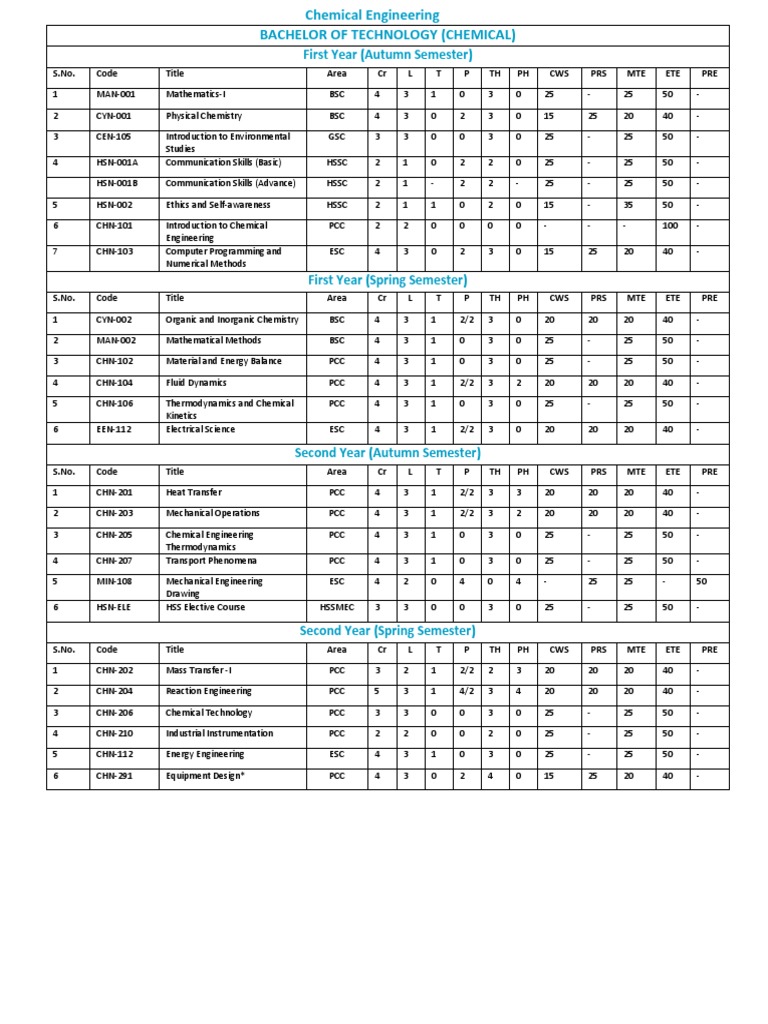 IIT Roorkee Programme Structure CHe | PDF | Transport Phenomena ...