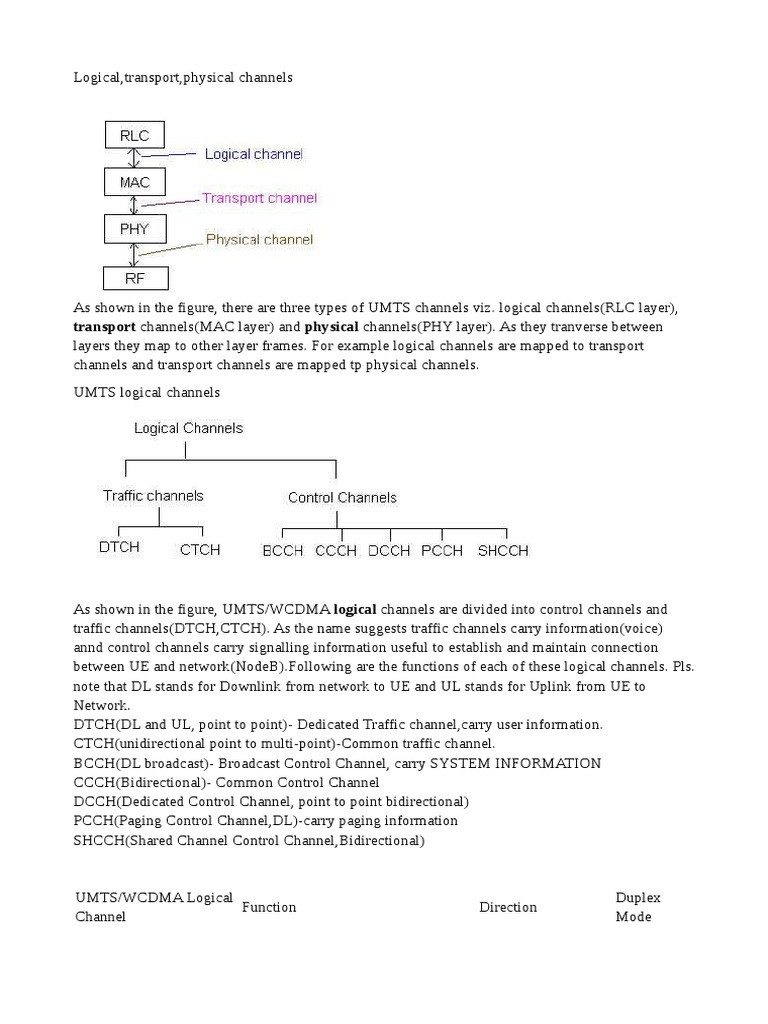 Transport Channels (MAC Layer) and Physical Channels (PHY Layer) - As ...
