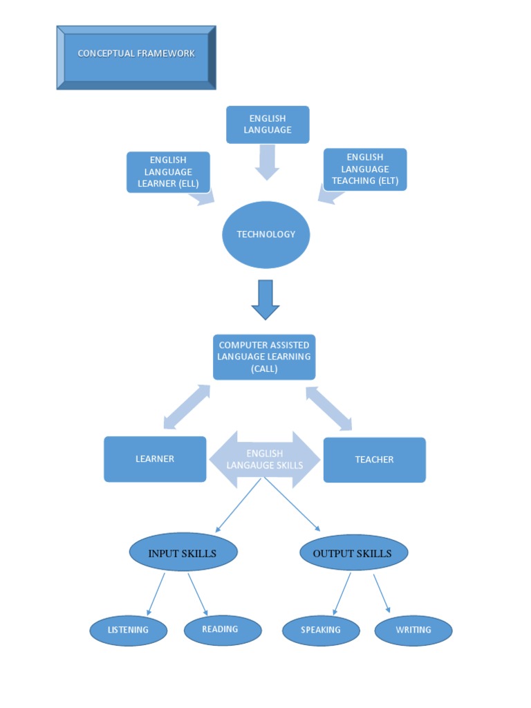 Conceptual Framework: Input Skills Output Skills | PDF | Internet ...