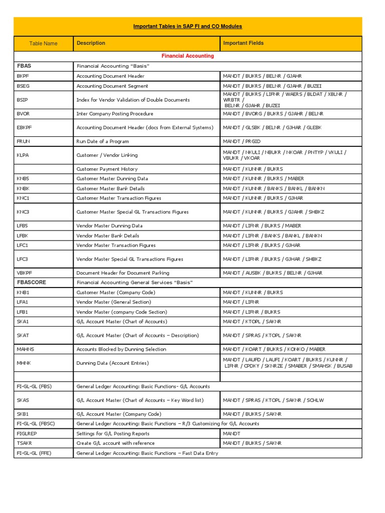 Key SAP FI and CO Tables Overview | PDF | Cost Accounting | Depreciation