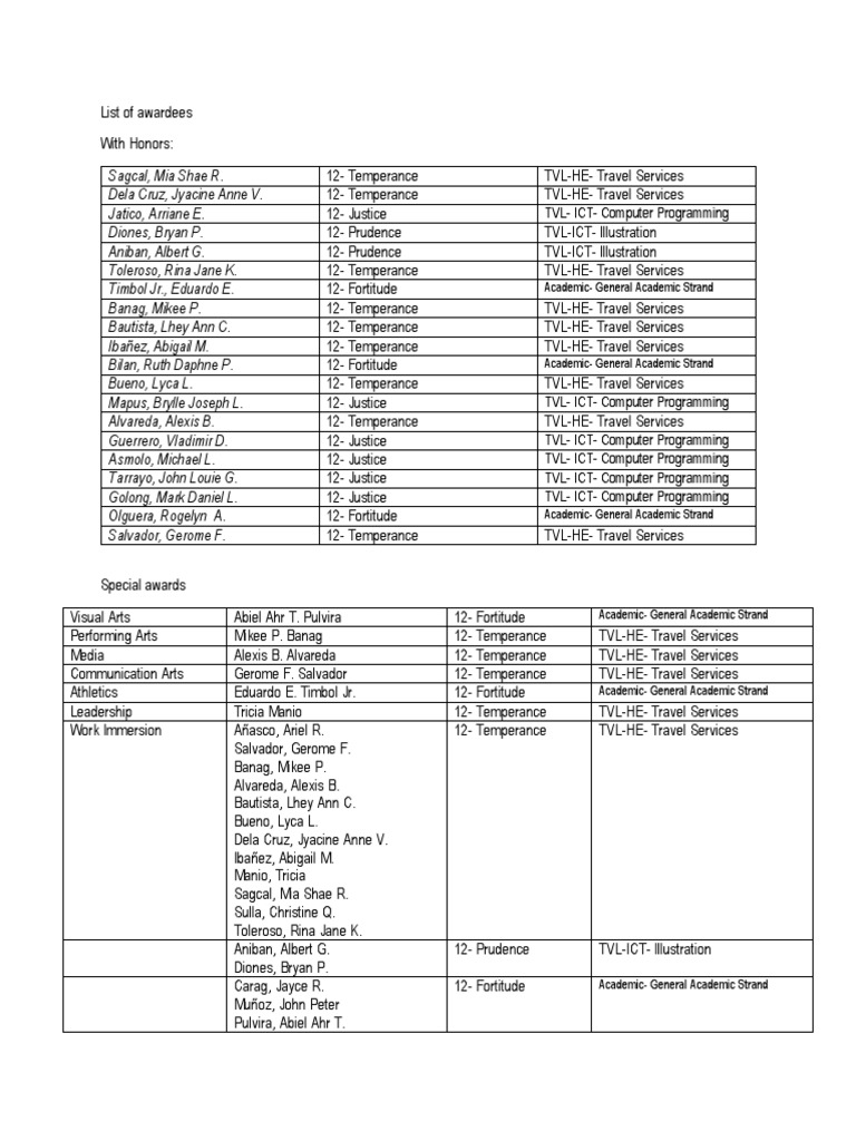 Awardees List by Strand and Honors | PDF | Value (Ethics) | Personality ...