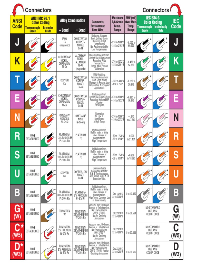 TC Colorcodes | PDF | Platinum | Thermocouple