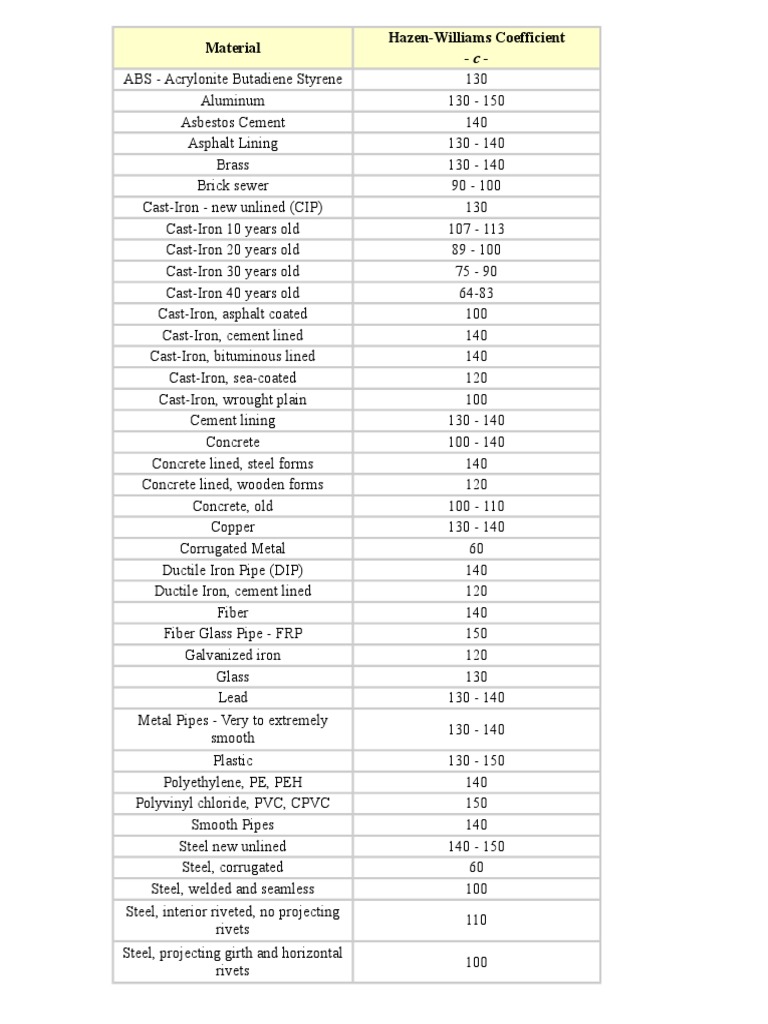Hazen-Williams Pipe Coefficient Value | PDF | Cast Iron | Pipe (Fluid ...